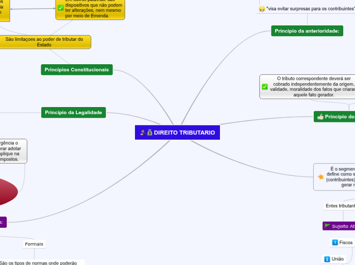 DIREITO TRIBUTARIO - Mind Map